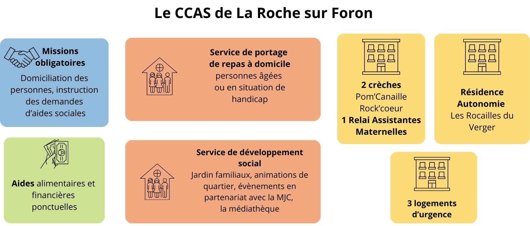 Centre Communal d’Action Sociale (CCAS) - La Roche Autrement